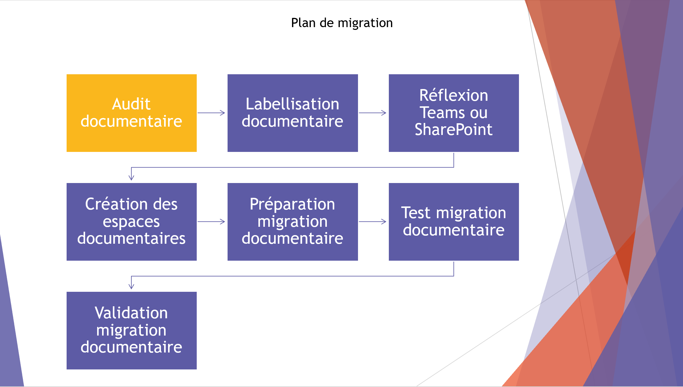 PA03 : Planifier sa migration documentaire vers Teams et SharePoint ...