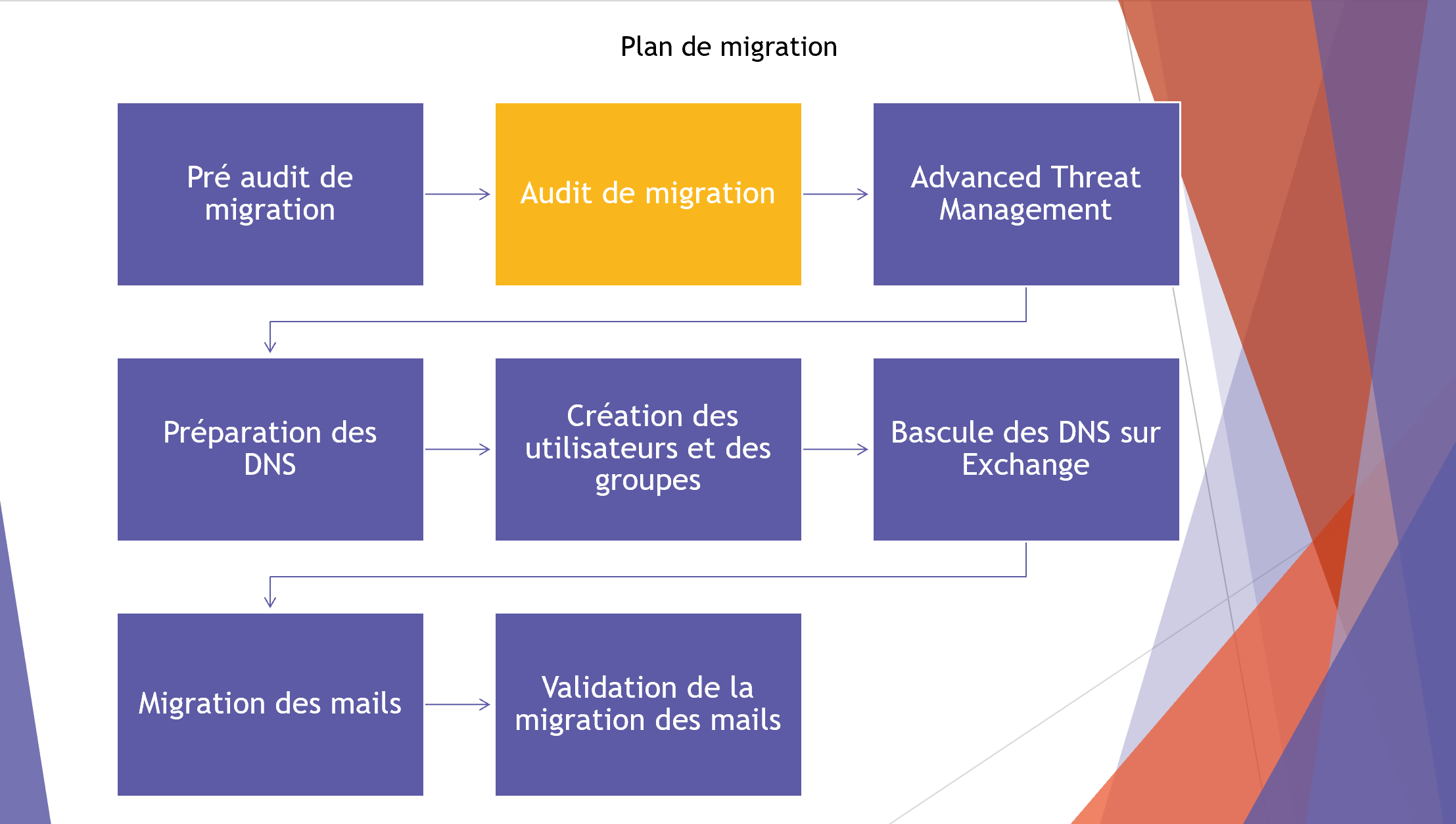 PA02 : Planifier sa migration de messagerie en toute sécurité avec ATP ...